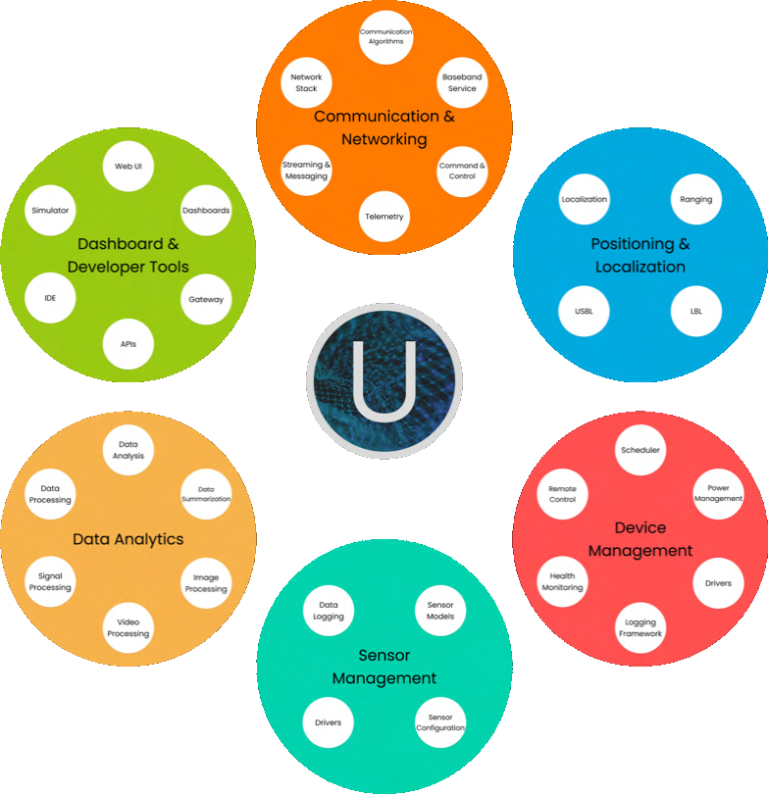 Subnero Underwater Acoustic Modems & UnetStack Software